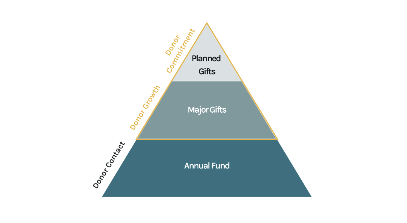 Guide: Increase & Diversify Your Nonprofit's Fundraising Revenue