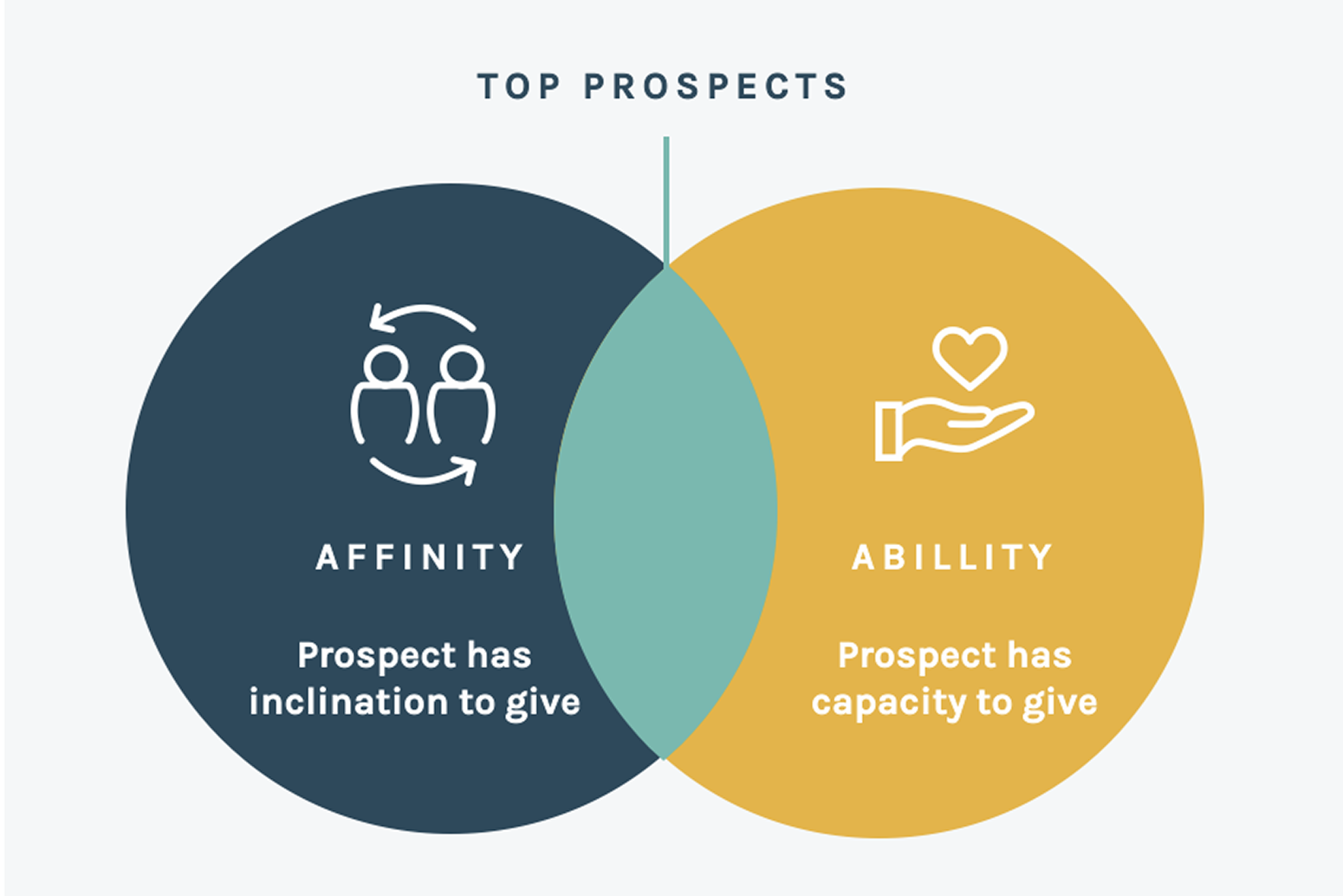 Major Donor Fundraising: Finding New Prospects With Predictive AI